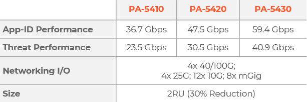 Découvrez les nouveautés matériels Palo Alto Networks