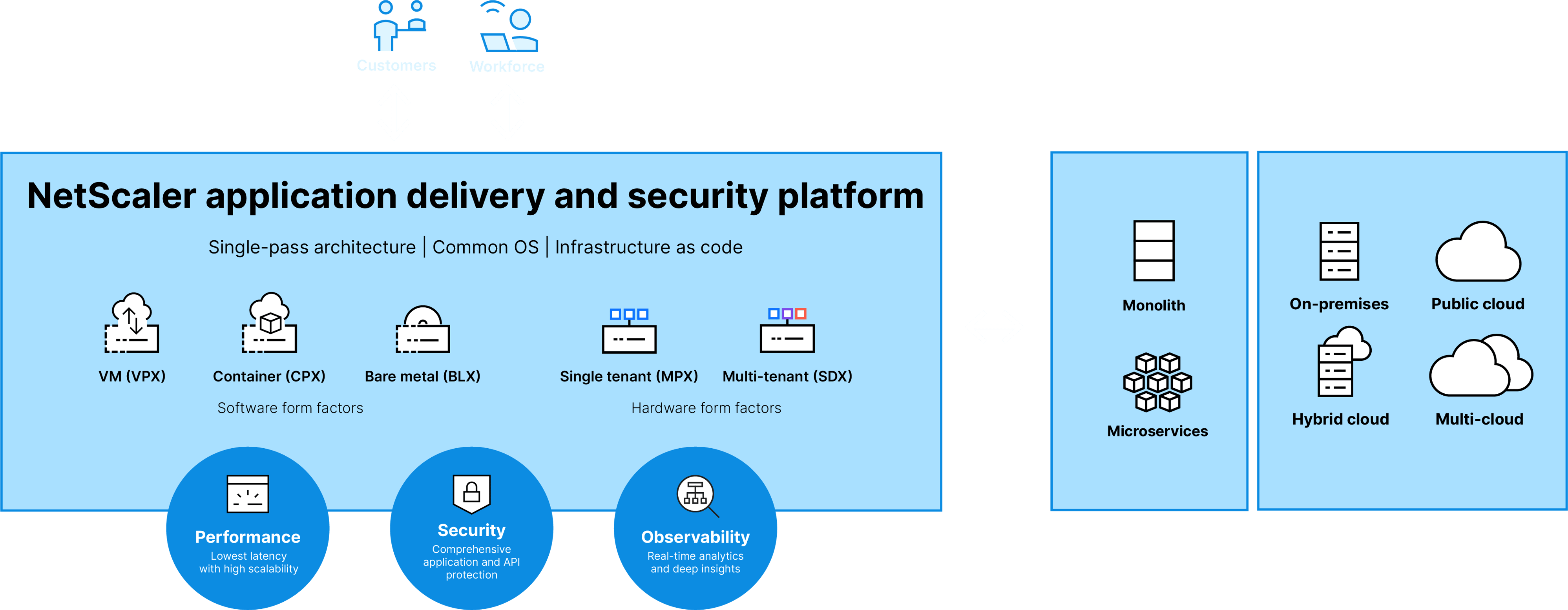 NetScaler Mise à disposition d'applications