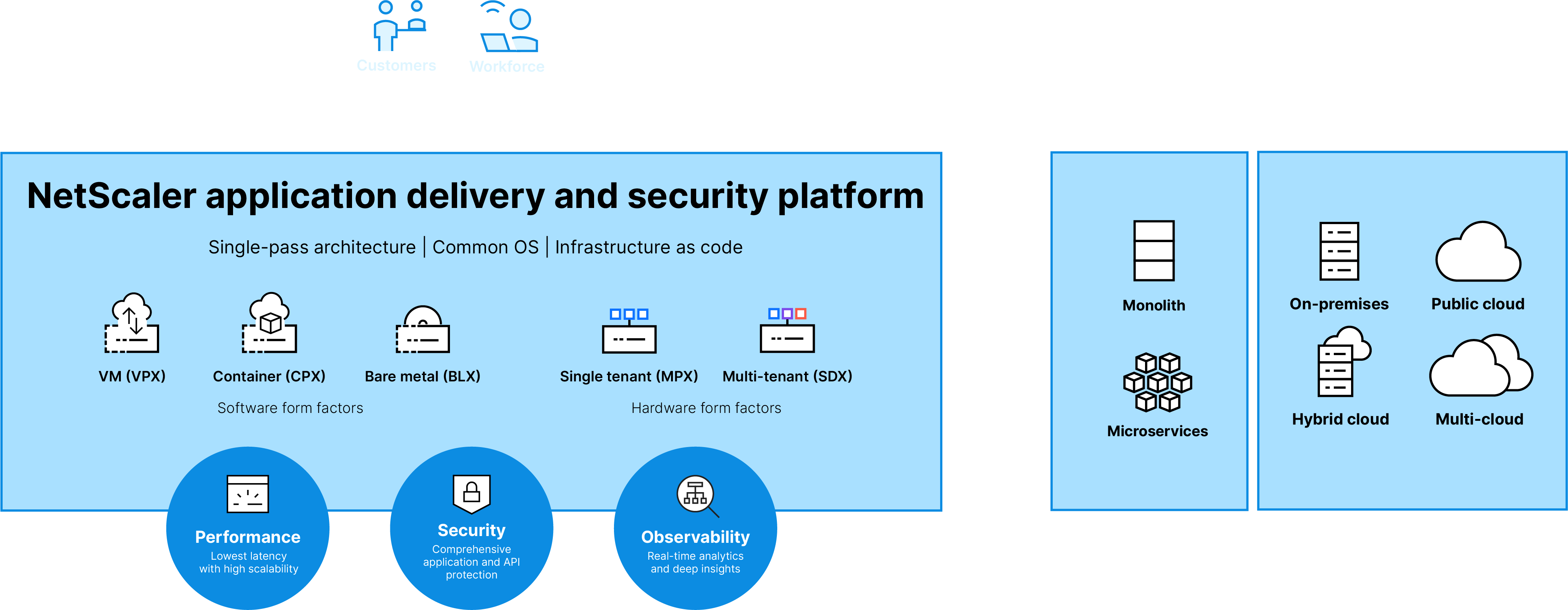 NetScaler Mise à disposition d'applications